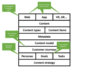 How to identify core content for your content model? – Content Modeling ...